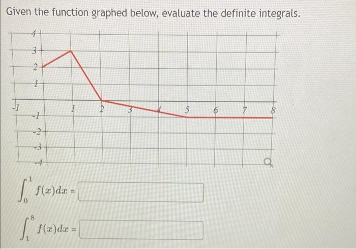 Solved Given the function graphed below, evaluate the | Chegg.com