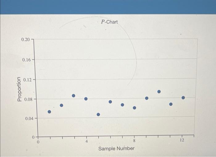 Solved What is the Center line of the control chart?z | Chegg.com