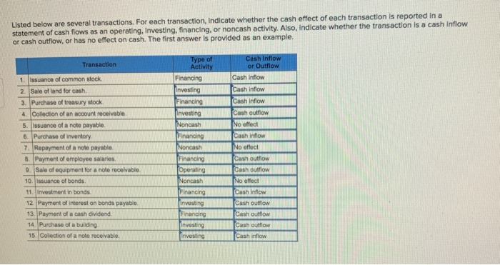 Solved Listed below are several transactions. For each | Chegg.com Solved Listed below are several transactions. For each | Chegg.com