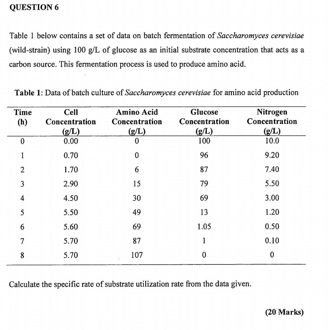 Solved Table 1 below contains a set of data on batch | Chegg.com