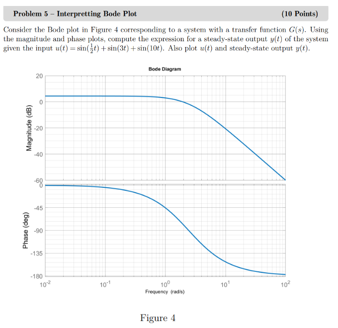 Solved Problem 5 – ﻿Interpretting Bode Plot (10 ﻿Points) | Chegg.com