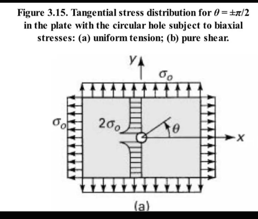 Solved Figure 3.15. Tangential stress distribution for 0 = | Chegg.com