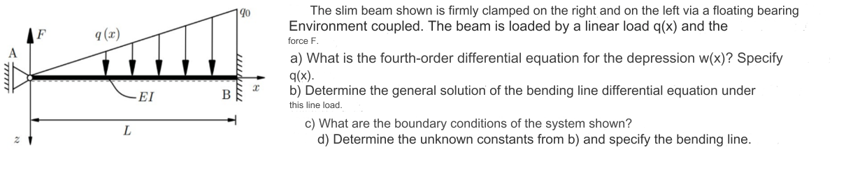 The slim beam shown is firmly clamped on the right | Chegg.com