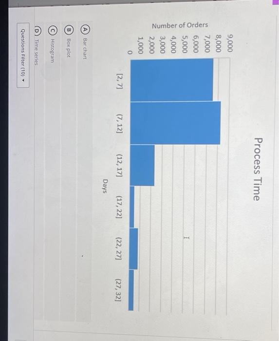 Solved Process Time Bar chart Box plot Histogram Time series | Chegg.com