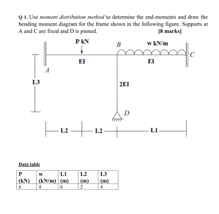 Solved Q 1. Use moment distribution method to determine the | Chegg.com