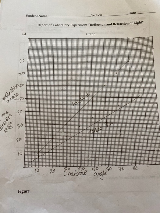 Solved Date Student Name Section Report on Laboratory | Chegg.com