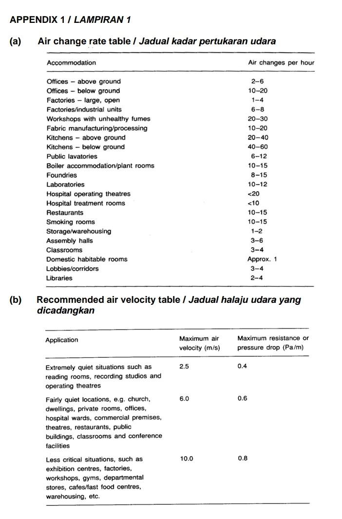 Solved APPENDIX 1/ LAMPIRAN 1 (a) Air change rate table / | Chegg.com