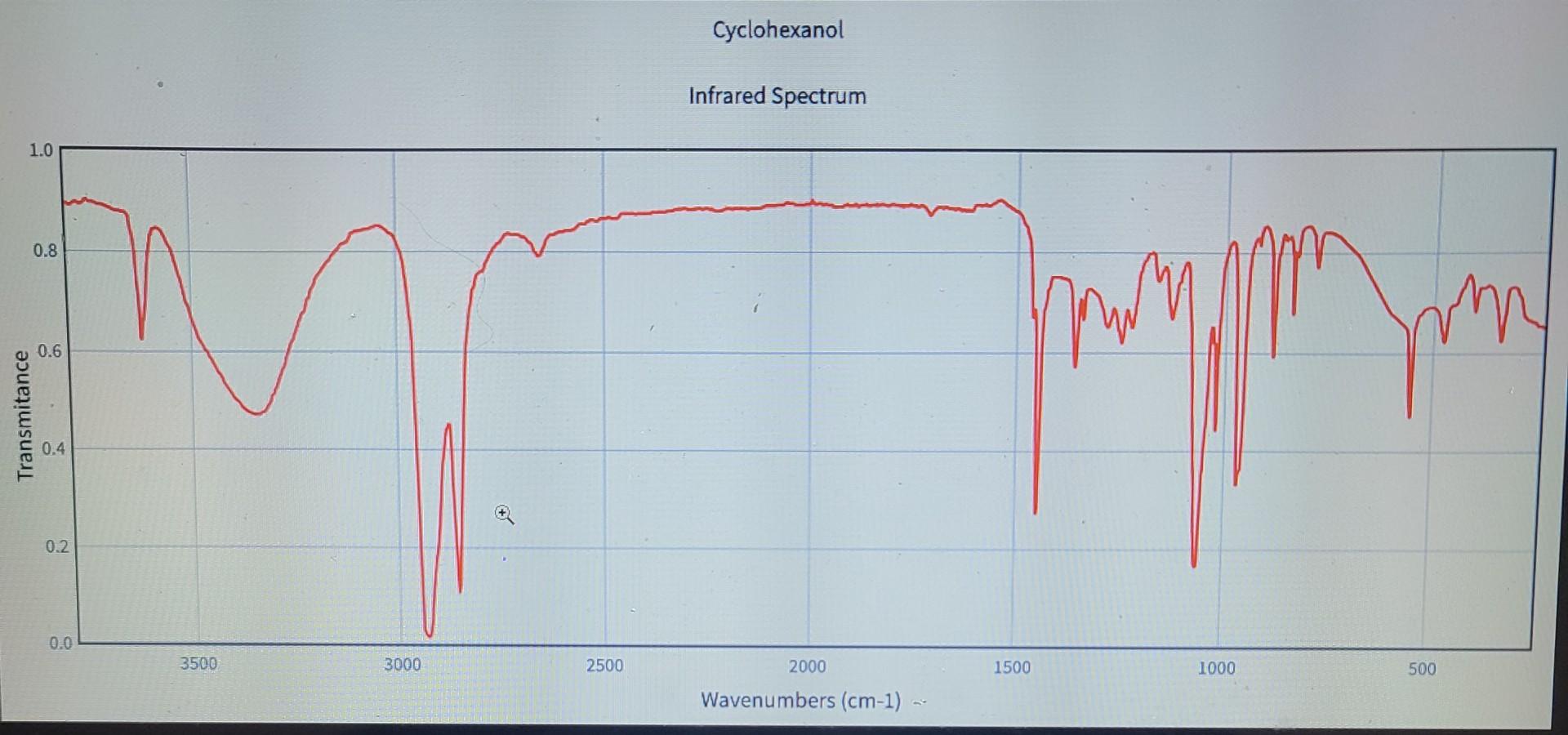 Solved Cyclohexanone Infrared Spectrum 1.0 0.8 mo 0.6 | Chegg.com