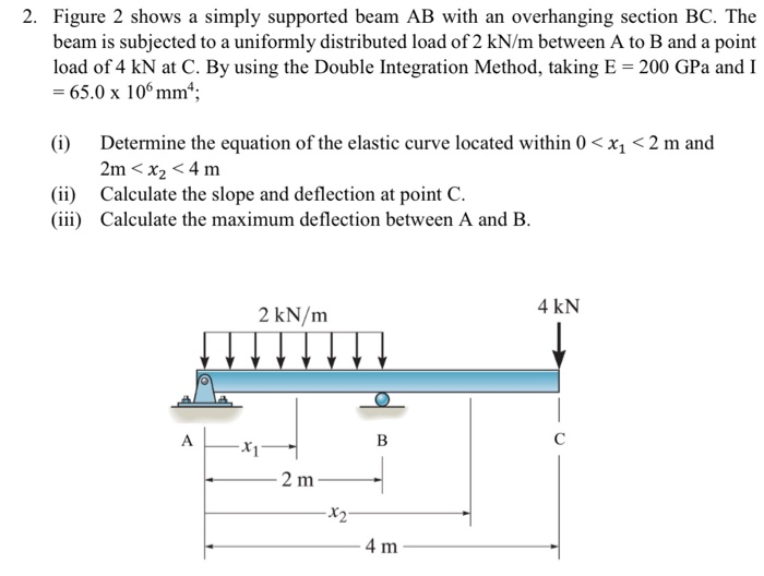 Solved 2. Figure 2 shows a simply supported beam AB with an | Chegg.com