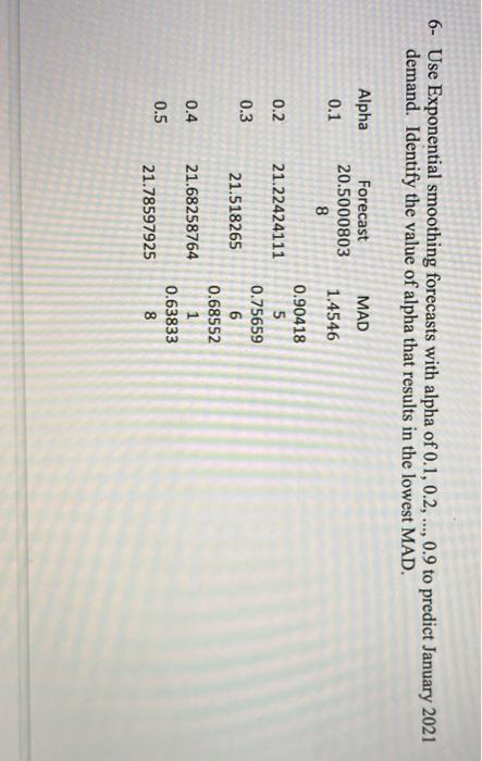 Solved 6- Use Exponential smoothing forecasts with alpha of | Chegg.com