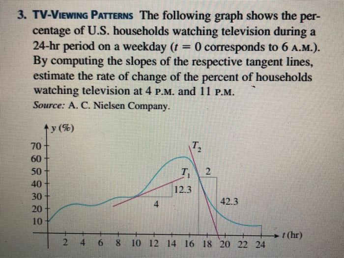 Solved 3. TV-VIEWING PATTERNS The following graph shows the | Chegg.com