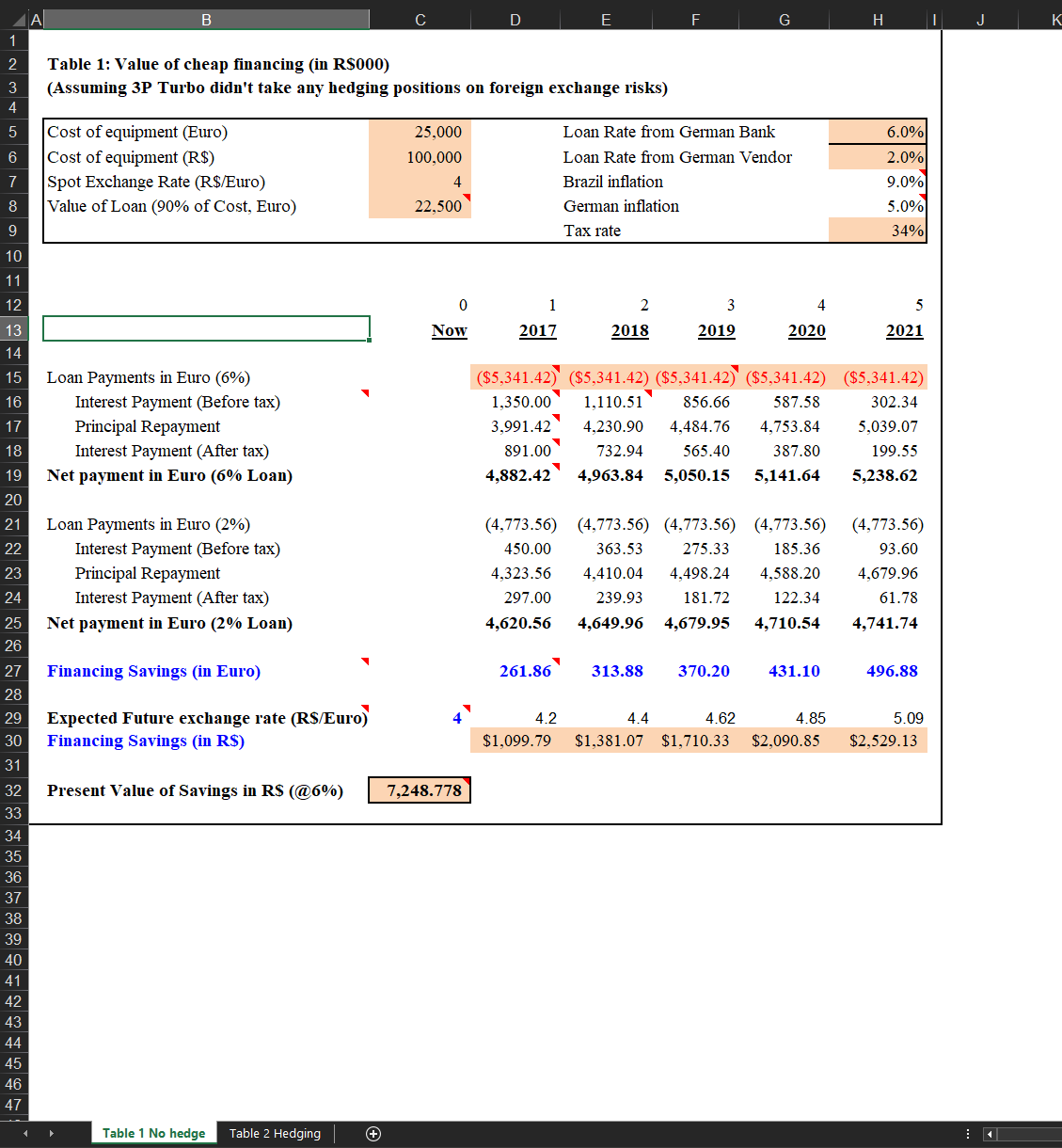 Solved Table 1: Value of cheap financing (in R | Chegg.com