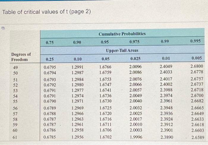 Solved Table of critical values of t (page 1 )Table of | Chegg.com