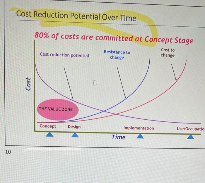 Solved Cost Reduction Potential Over Time 80% of costs are | Chegg.com