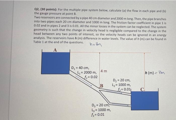 Solved Q2, (30 points): For the multiple pipe system below, | Chegg.com