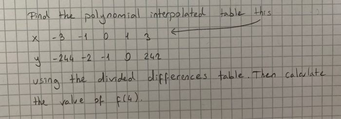 Solved Find the polynomial interpolated table this X - 3 -1 | Chegg.com