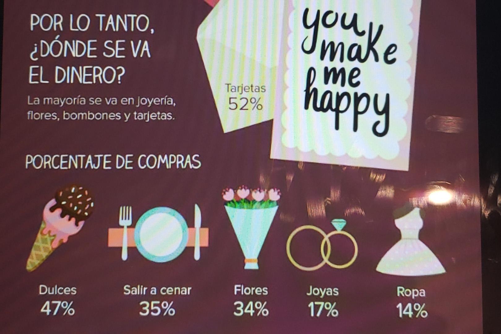 a. Mira la infografía San Valentín: ¿Dónde se va el | Chegg.com