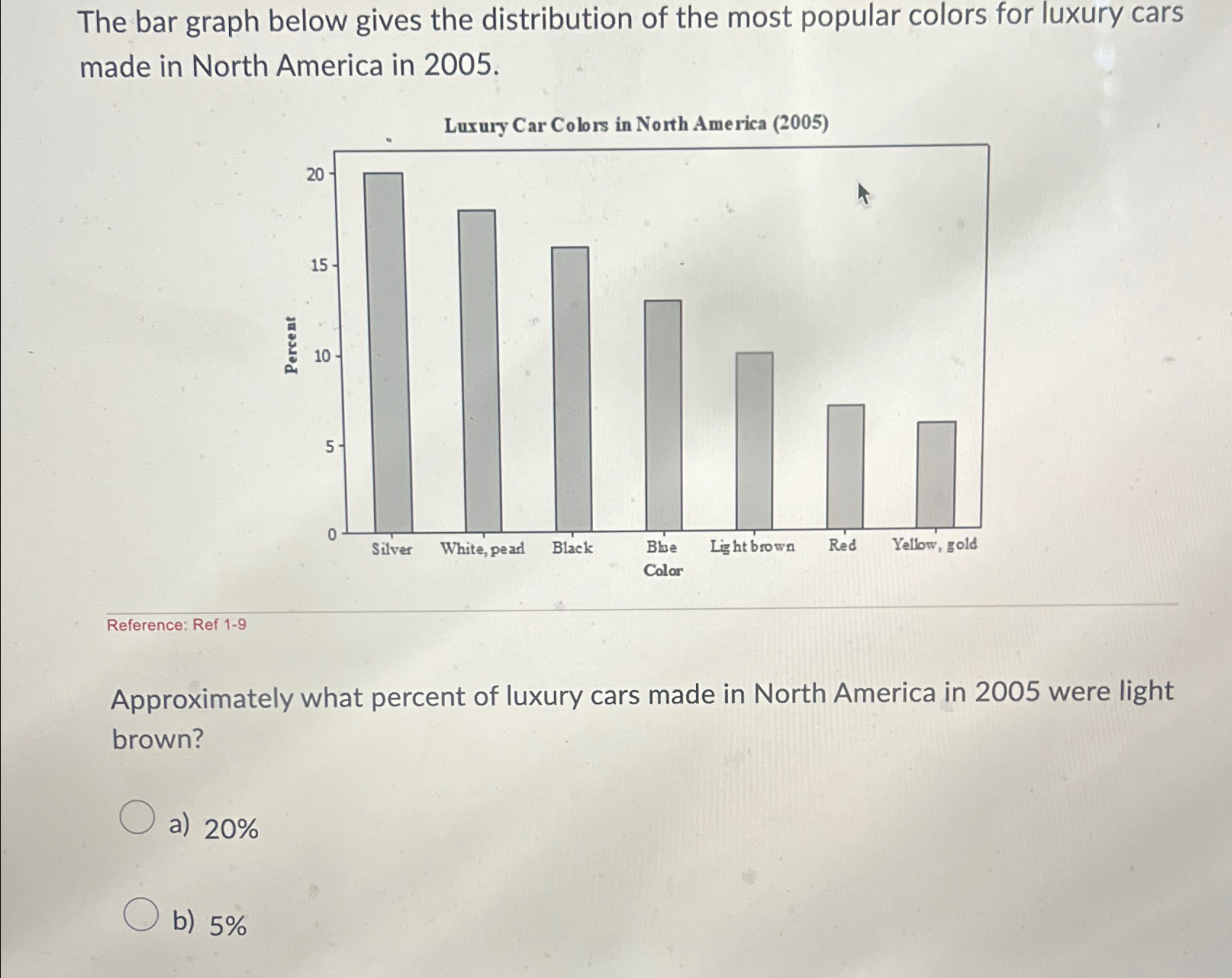 Solved The bar graph below gives the distribution of the | Chegg.com