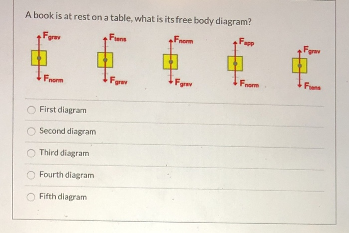 Solved A book is at rest on a table, what is its free body | Chegg.com