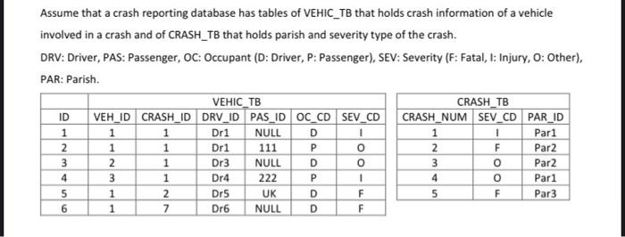 Solved Assume that a crash reporting database has tables of | Chegg.com