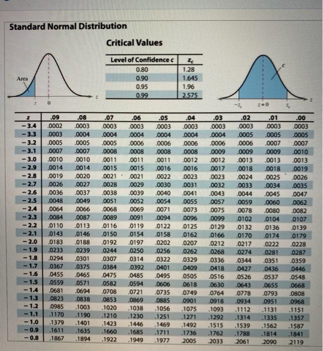 Solved Use the standard normal table to find the Z-score | Chegg.com