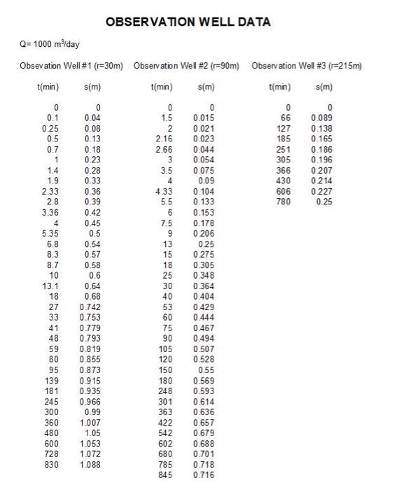 Solved GROUNDWATER DEVELOPMENT THE UNITS FOR TRANSMISSIVITY | Chegg.com