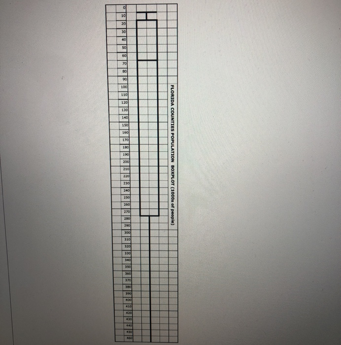 Solved A boxplot is given below (it's in two parts). It | Chegg.com