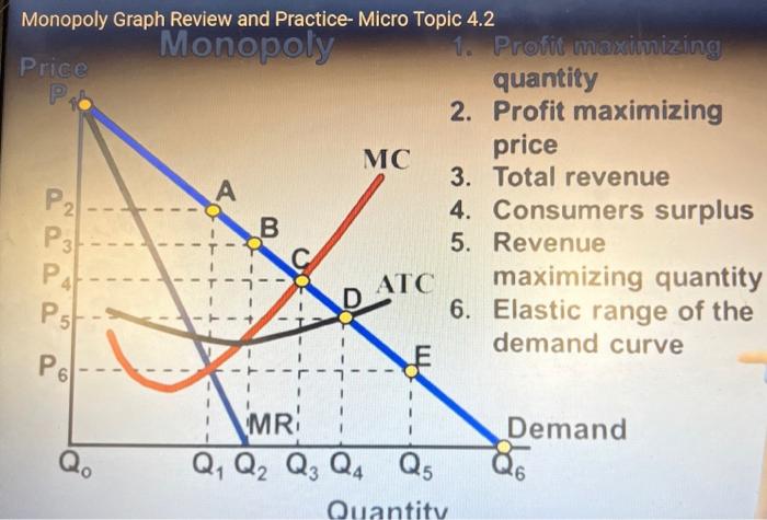 Solved Monopoly Graph Review and Practice- Micro Topic 4.2 | Chegg.com