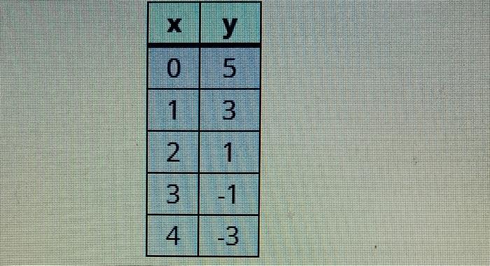 Solved \begin{tabular}{|c|c|} \hlinex & y \\ \hline 0 & 5 \\ | Chegg.com