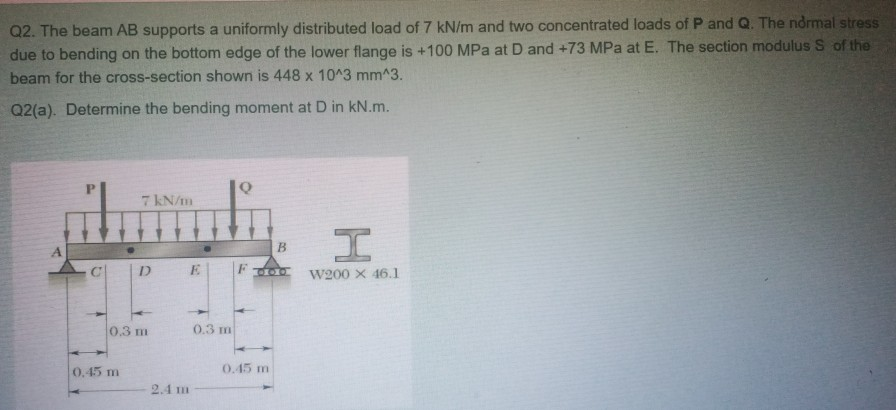 Solved Q2. The beam AB supports a uniformly distributed load | Chegg.com