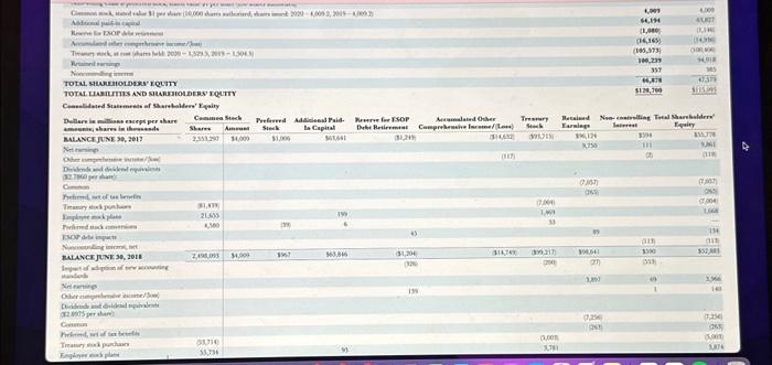 Solved The finsincial statements of PSG are presented in | Chegg.com