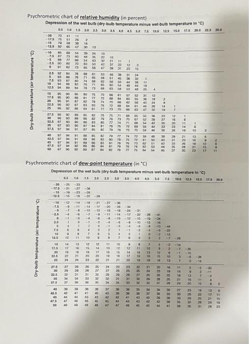 Solved Psychrometric chart of relative humidity (in percent) | Chegg.com