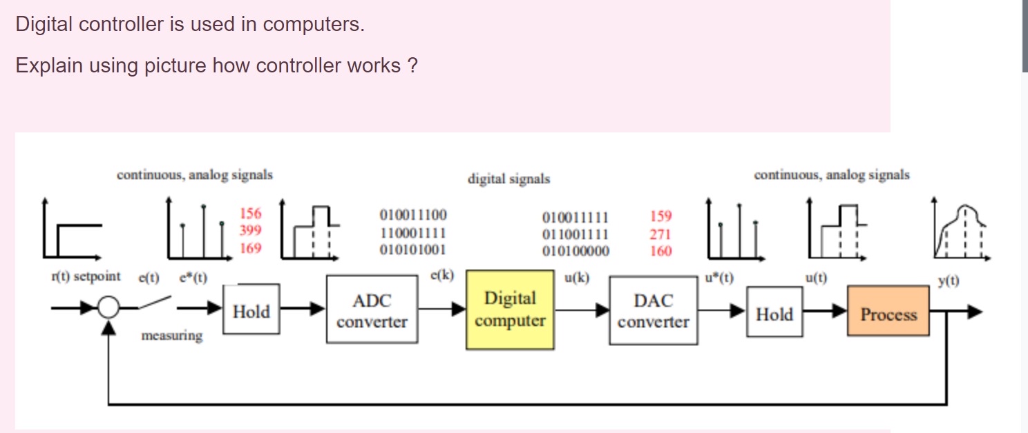 Solved Digital controller is used in computers.Explain using | Chegg.com