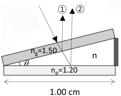 Solved On a flat plastic plate (refractive index np=1.20) | Chegg.com
