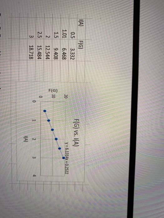 Solved DC current (A) Difference (grams) Force (Newtons) 0.5 | Chegg.com