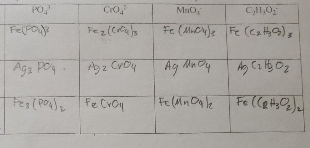 Solved PO Cro Mn04 C₂H₂O₂ FePO4)3 Fe2(Croala Fe (MnO4)3 Fe | Chegg.com