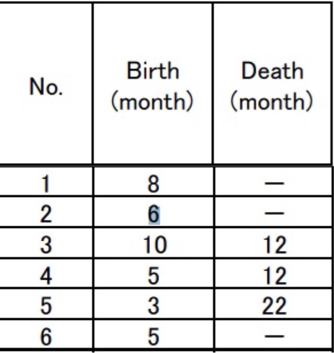 Draw a life line in diagram，the number person who | Chegg.com