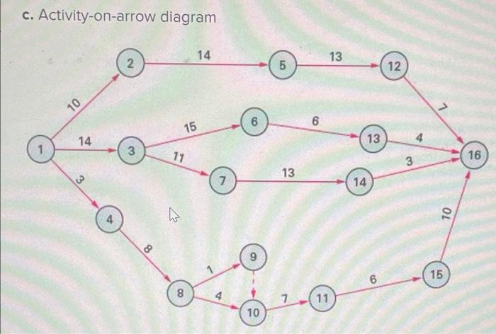 Solved c. Activity-on-arrow diagram 14 2 3 1 10 14 8 15 11 8 | Chegg.com