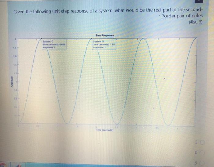 Solved Given the following unit step response of a system, | Chegg.com