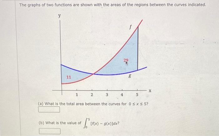 Solved The graphs of two functions are shown with the areas | Chegg.com