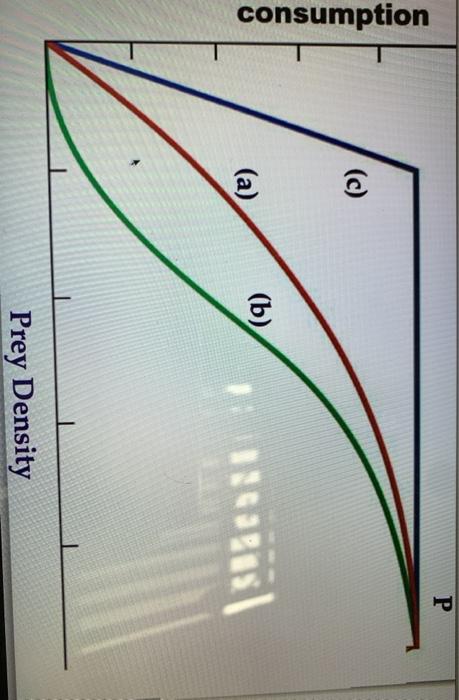 Solved The type II functional response on the figure is: | Chegg.com