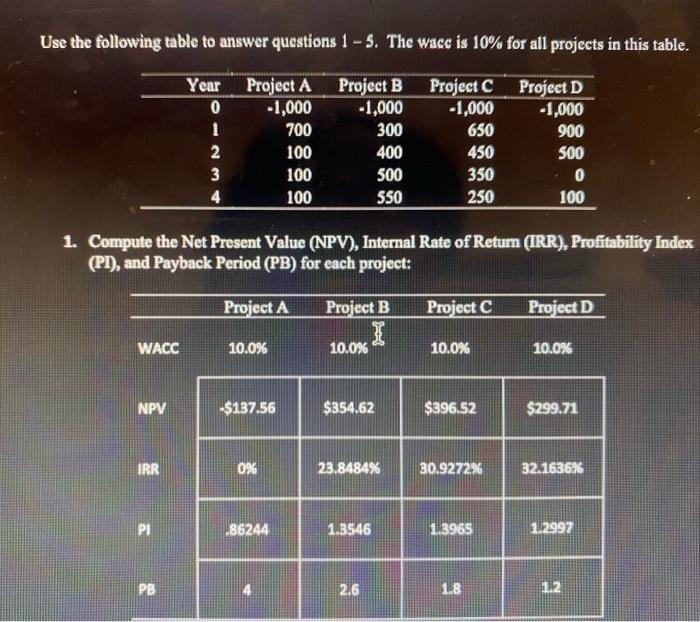 Solved Use the following table to answer questions 1−5. The | Chegg.com