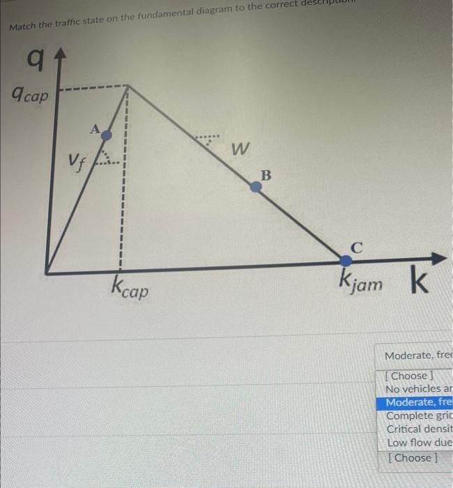Solved Match the traffic state on the fundamental diagram to | Chegg.com