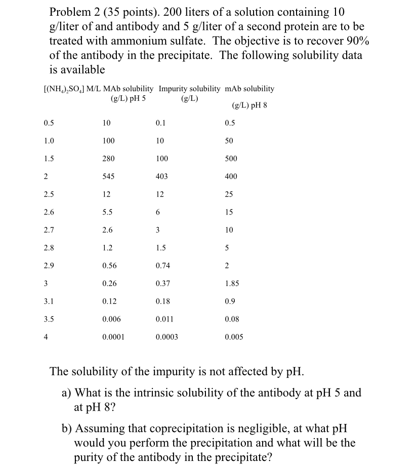 Solved Problem 2 ( 35 ﻿points). 200 ﻿liters of a solution | Chegg.com
