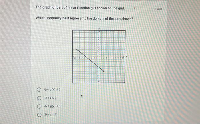 Solved The graph of part of linear function g is shown on | Chegg.com