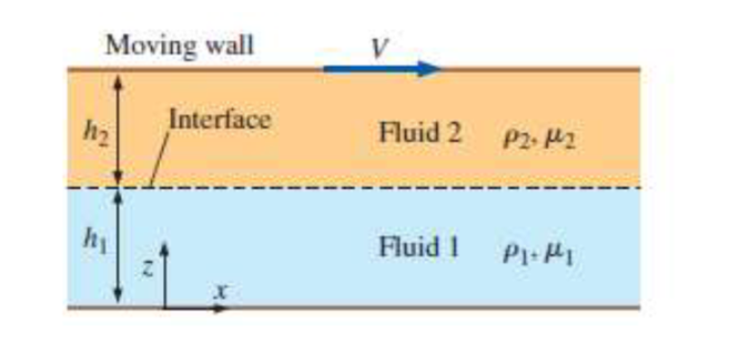 Solved Consider two fluids placed between two parallel flat | Chegg.com