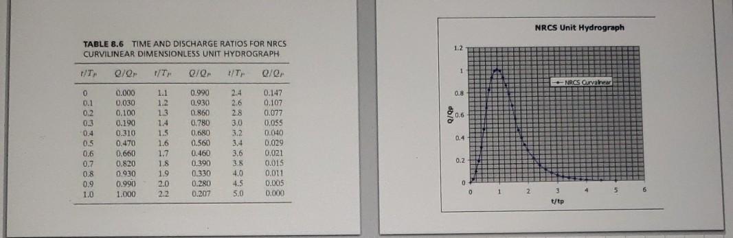 Solved Example. Calculate the NRCS unit hydrograph for a | Chegg.com