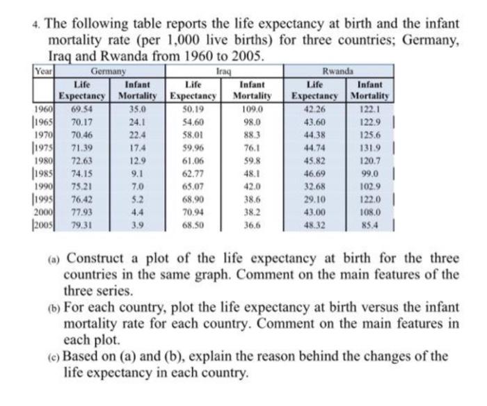 Solved 4. The following table reports the life expectancy at | Chegg.com