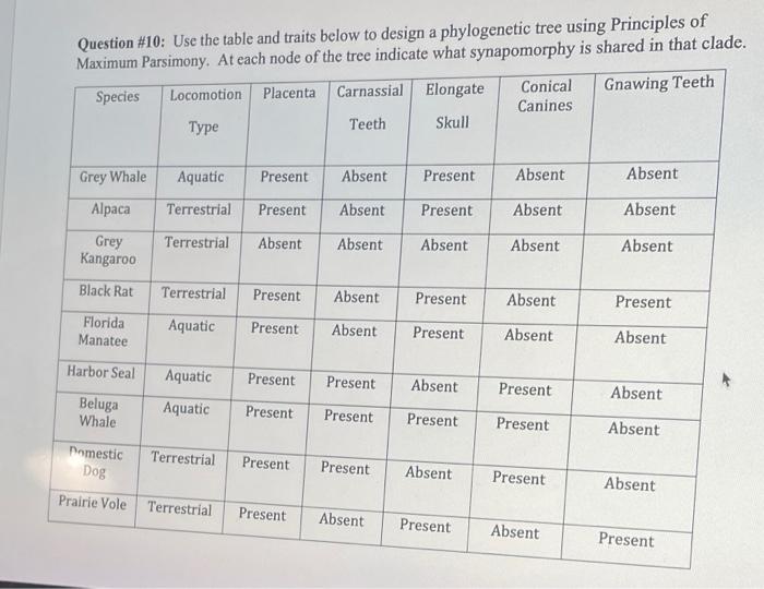 Solved Question #10: Use the table and traits below to | Chegg.com