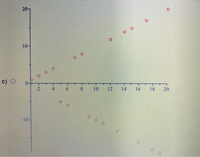 Solved Which of the following residual plots would indicate | Chegg.com